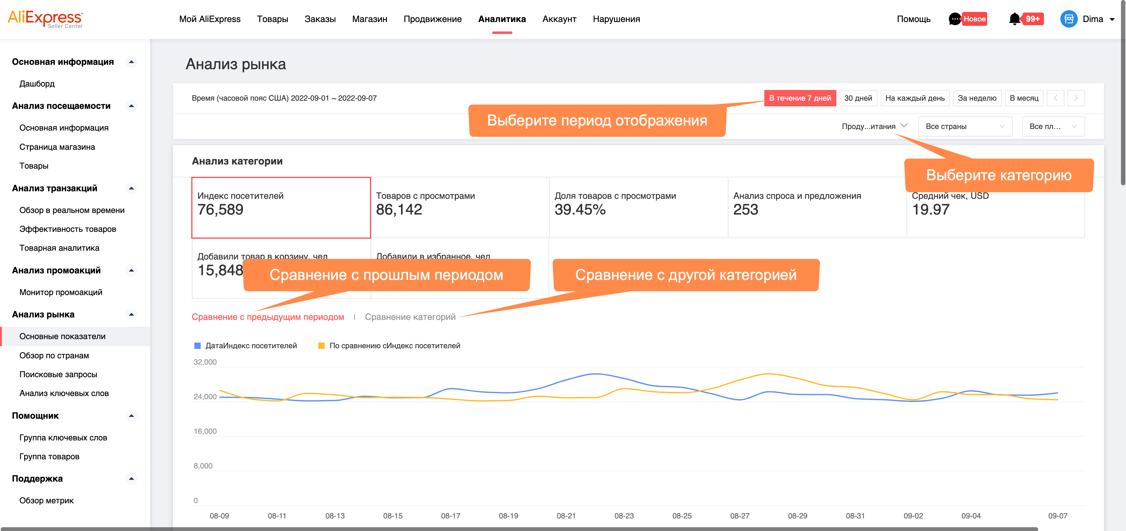 Основные показатели | Аналитика | AliExpress для продавцов